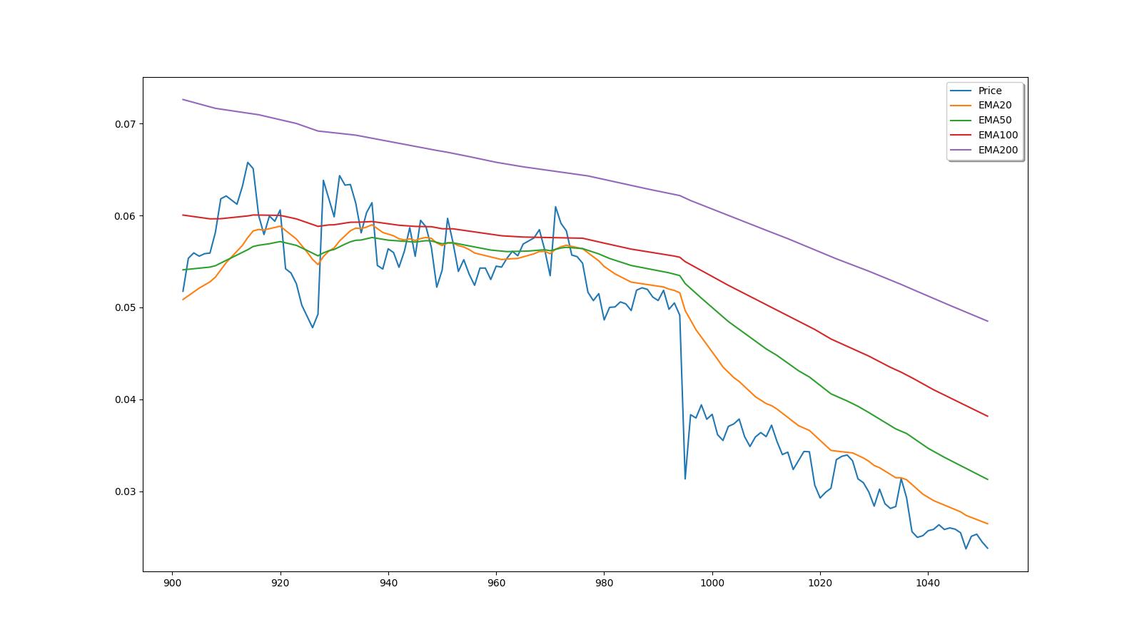 SuperRare Exponential Moving Averages