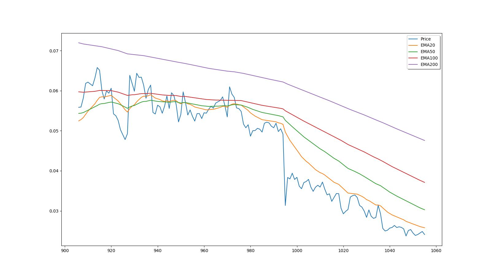SuperRare Exponential Moving Averages