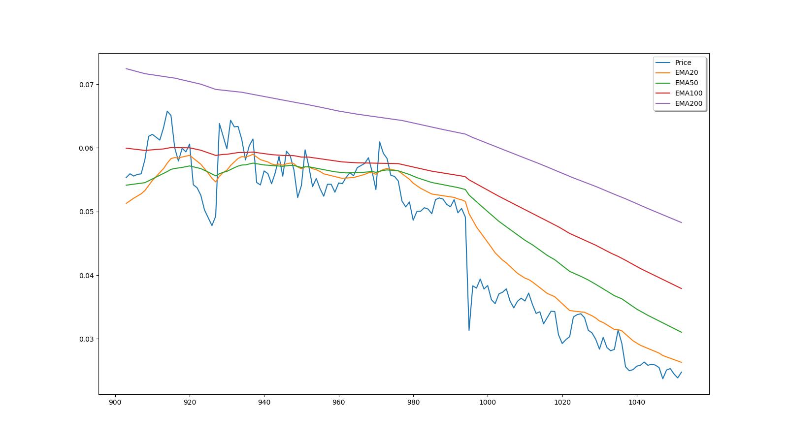 SuperRare Exponential Moving Averages