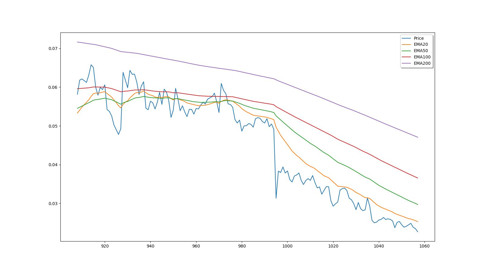 SuperRare Exponential Moving Averages