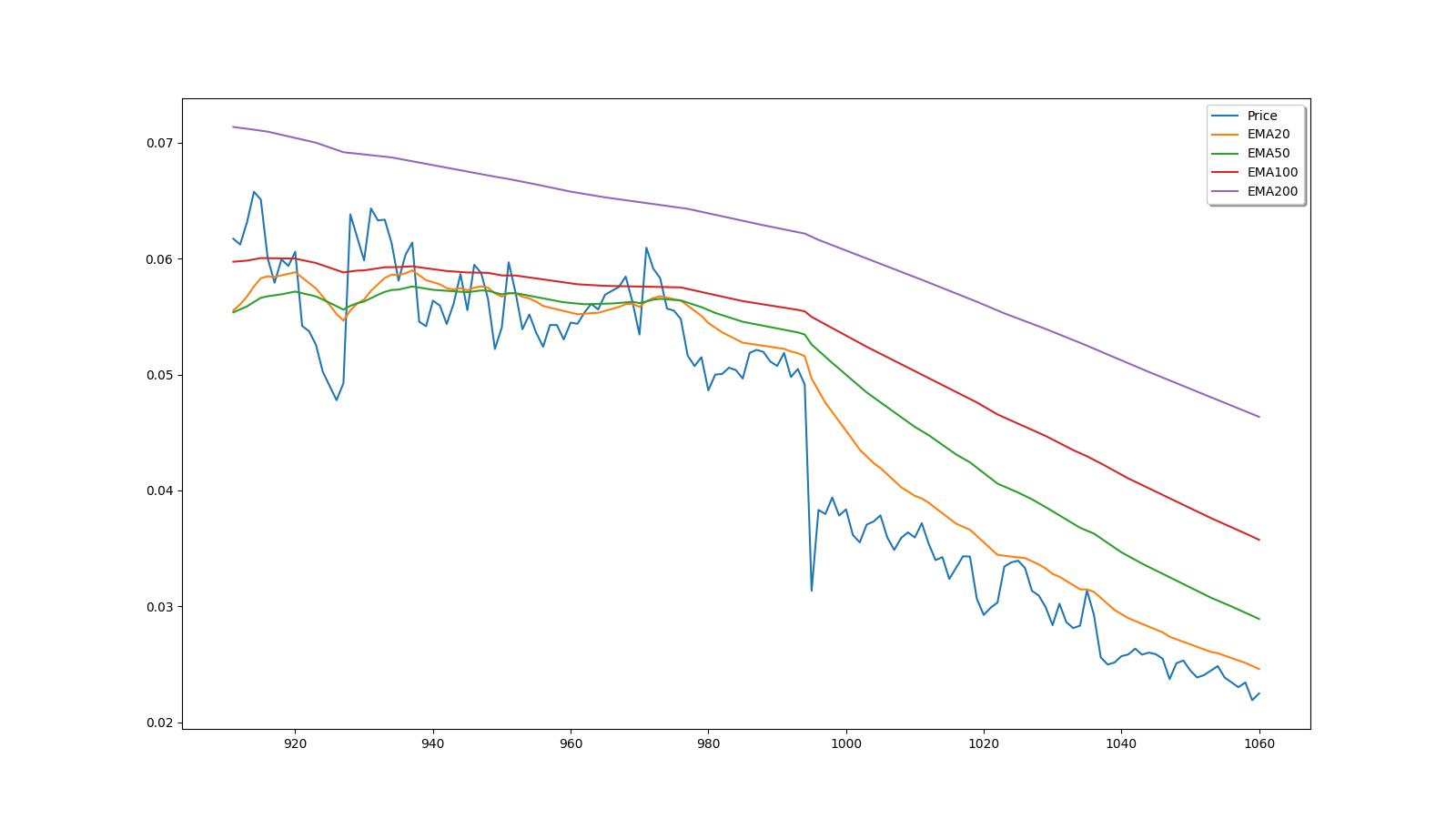 SuperRare Exponential Moving Averages