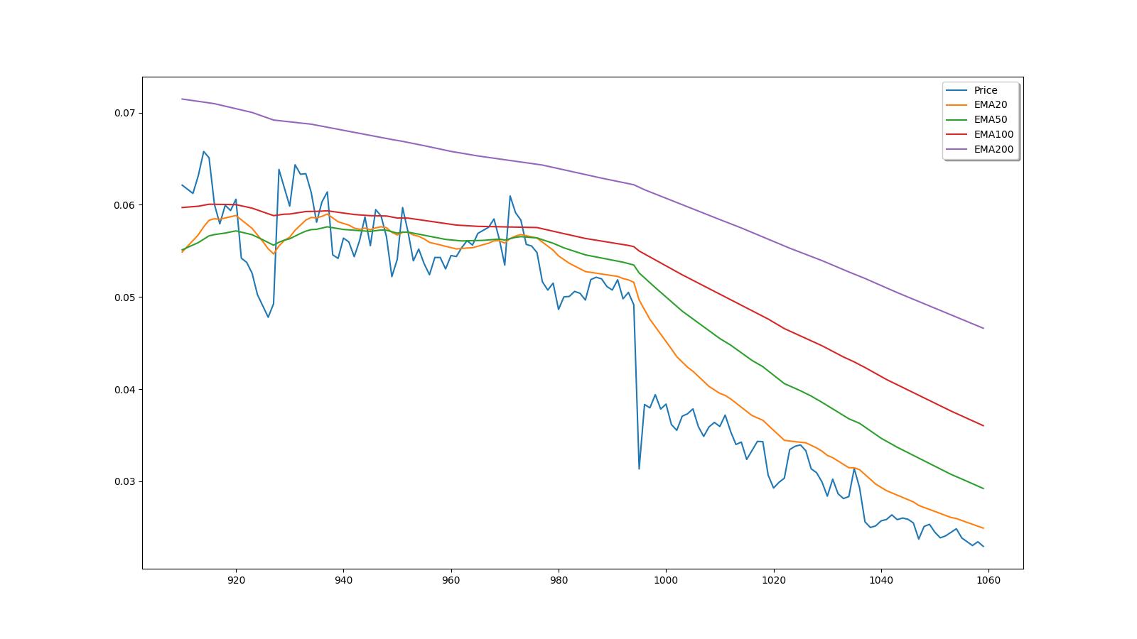 SuperRare Exponential Moving Averages