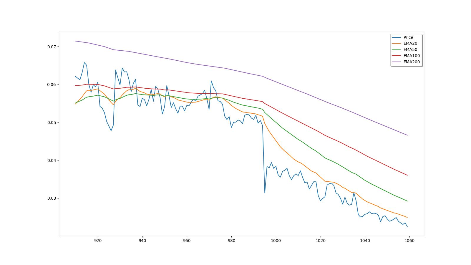 SuperRare Exponential Moving Averages