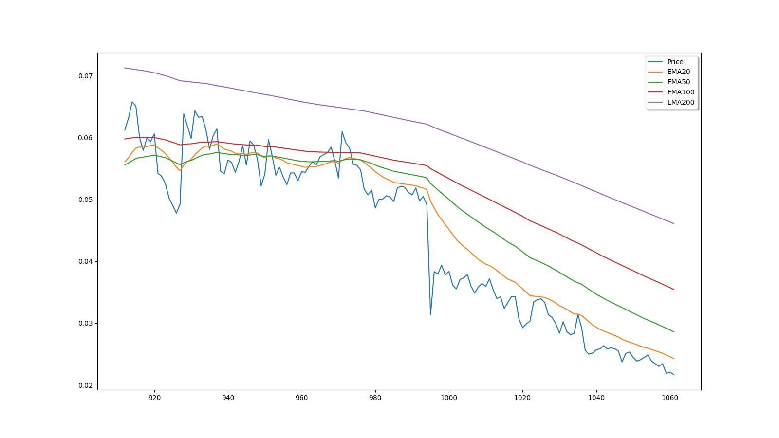 SuperRare Exponential Moving Averages