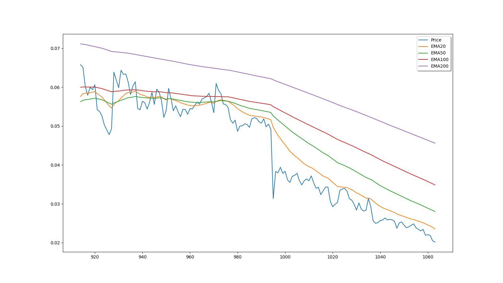 SuperRare Exponential Moving Averages