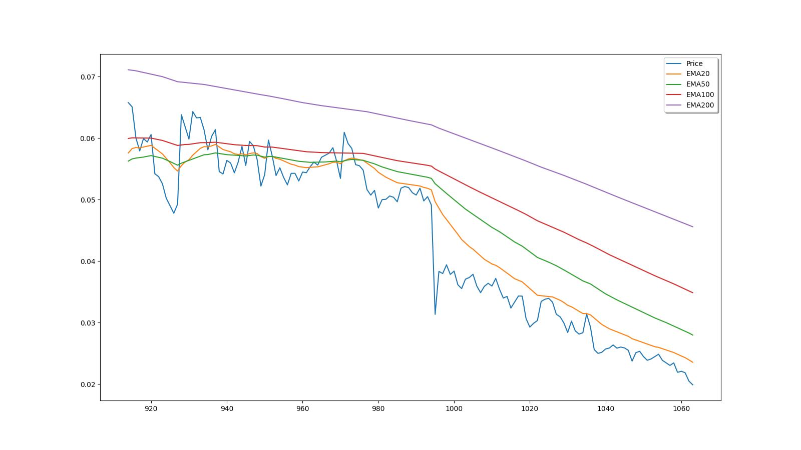 SuperRare Exponential Moving Averages