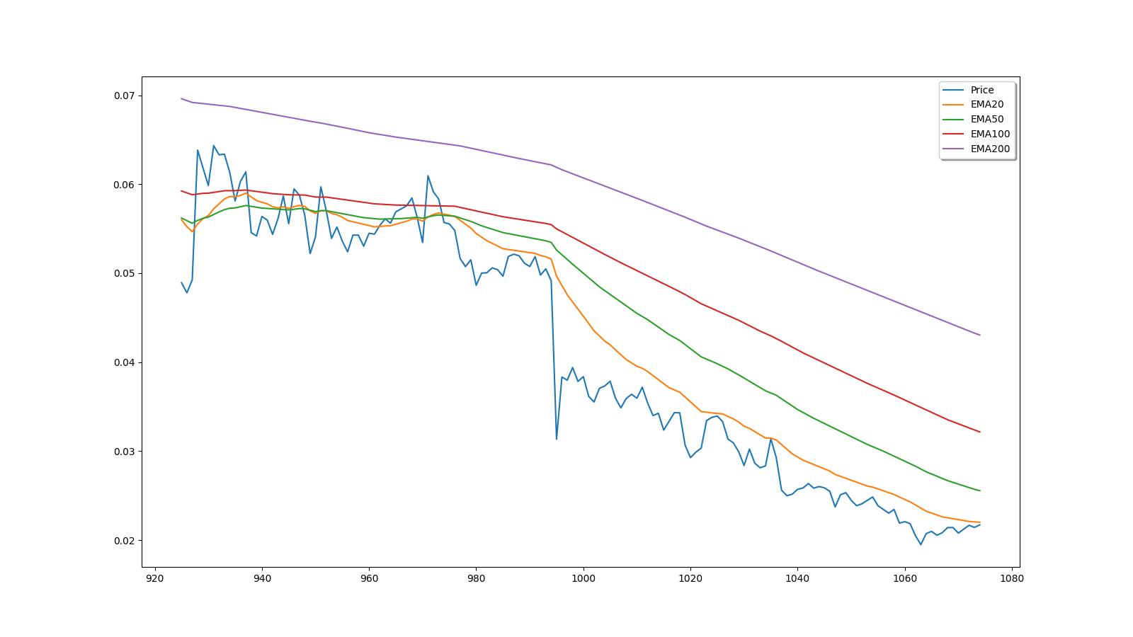 SuperRare Exponential Moving Averages