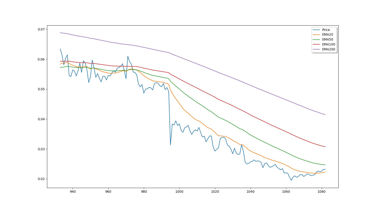 SuperRare Exponential Moving Averages
