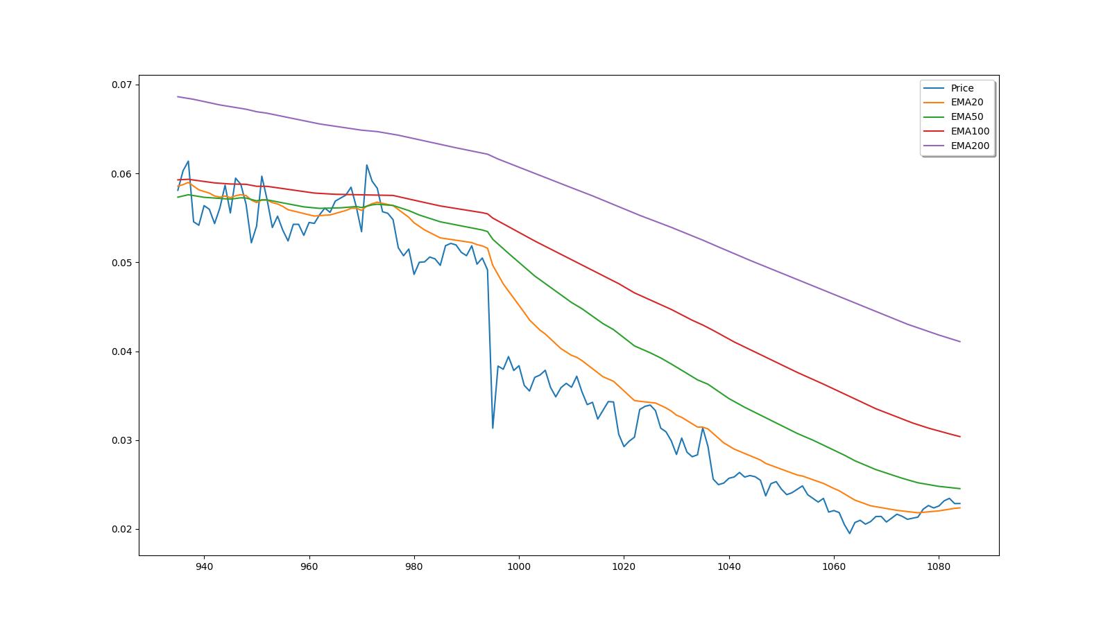 SuperRare Exponential Moving Averages