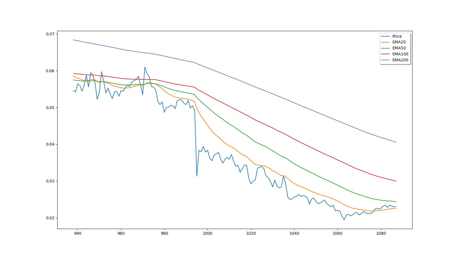 SuperRare Exponential Moving Averages