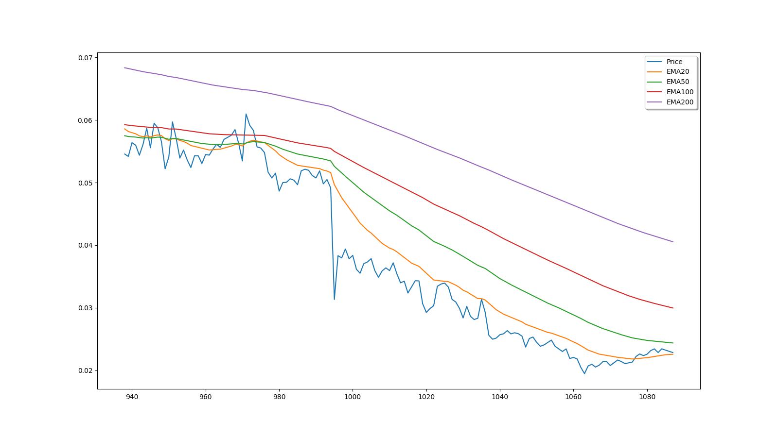 SuperRare Exponential Moving Averages