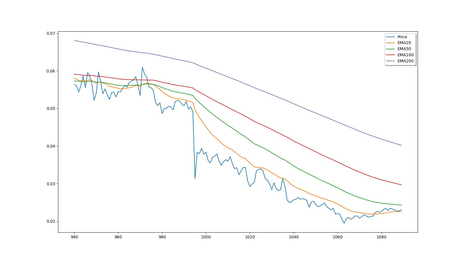 SuperRare Exponential Moving Averages
