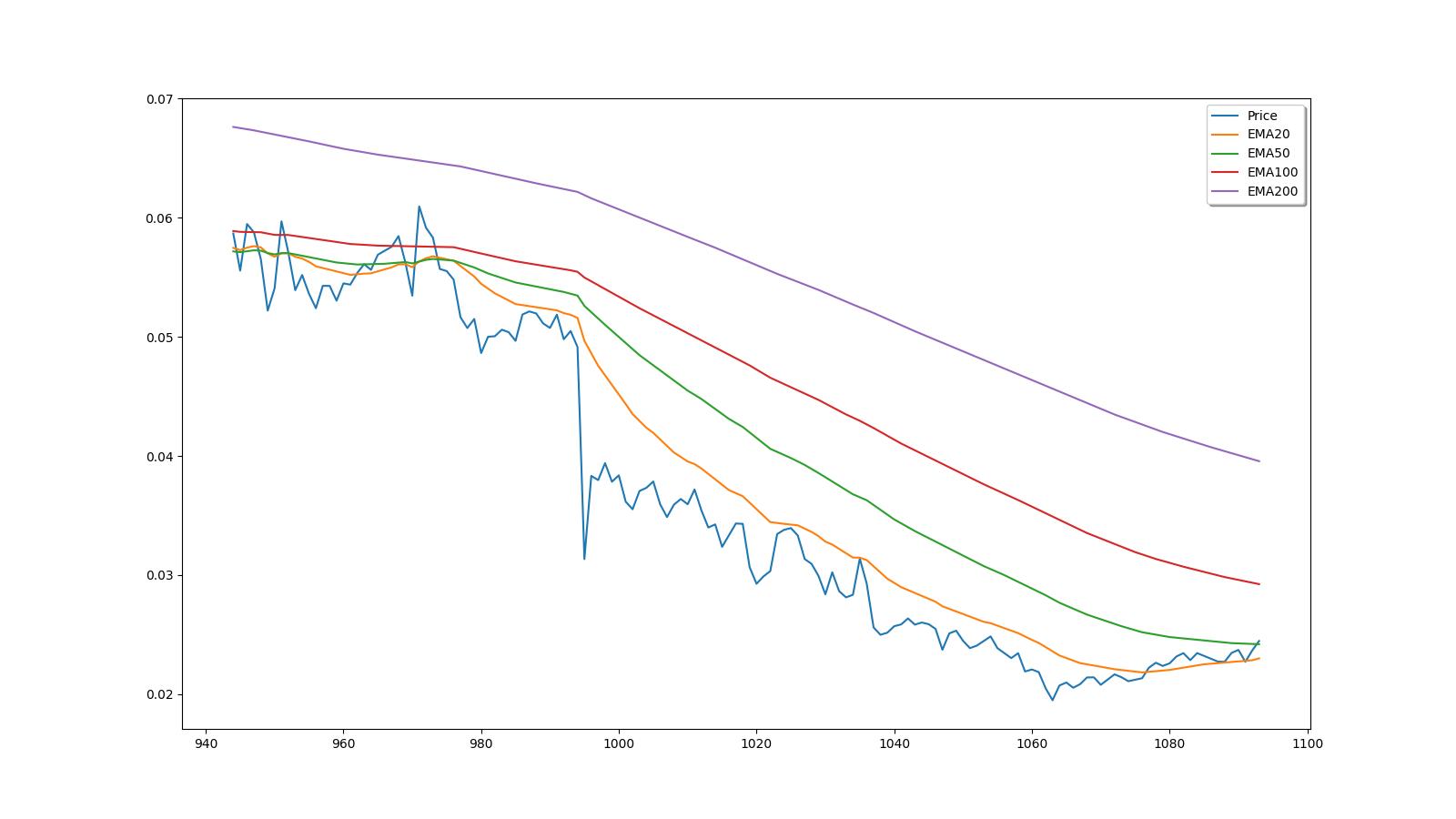 SuperRare Exponential Moving Averages