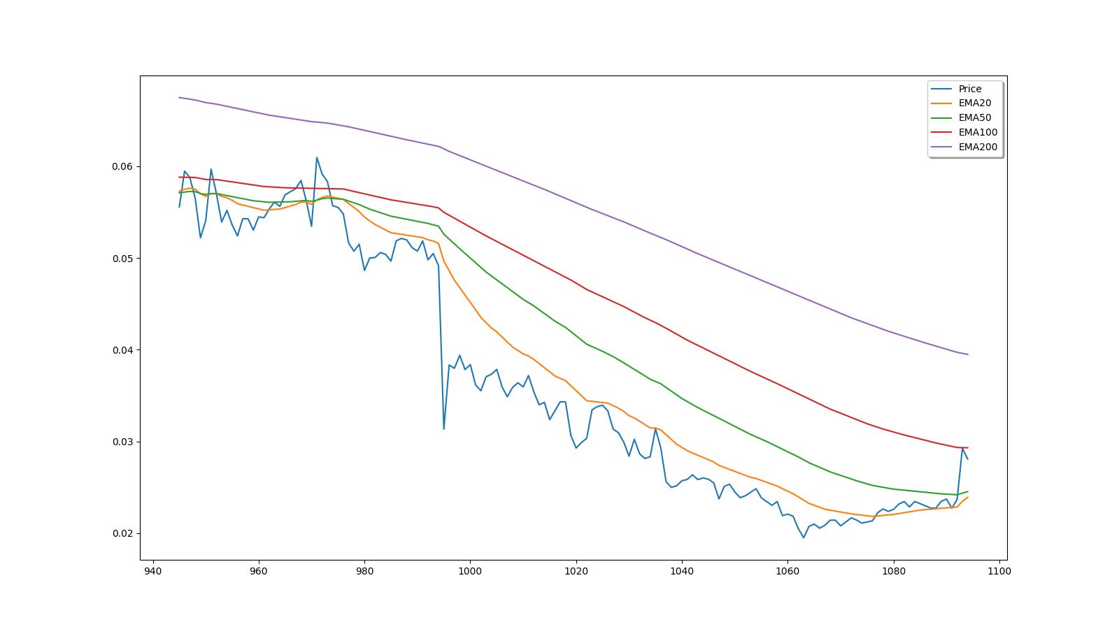 SuperRare Exponential Moving Averages