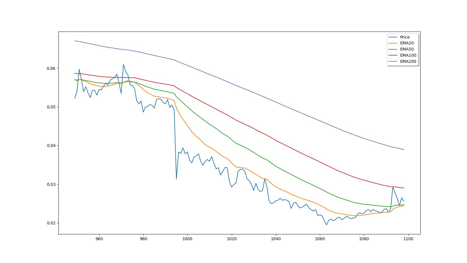 SuperRare Exponential Moving Averages