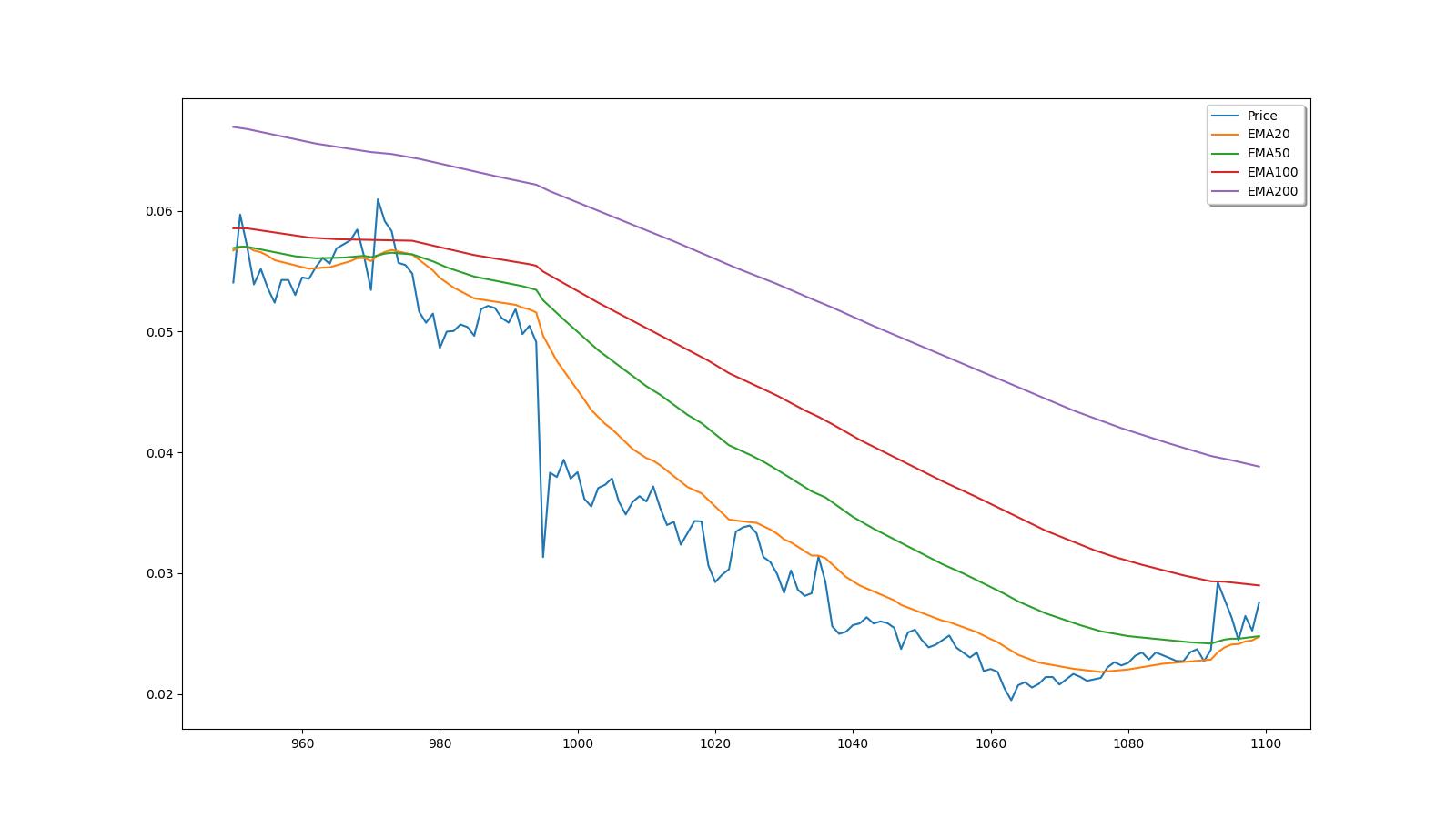 SuperRare Exponential Moving Averages
