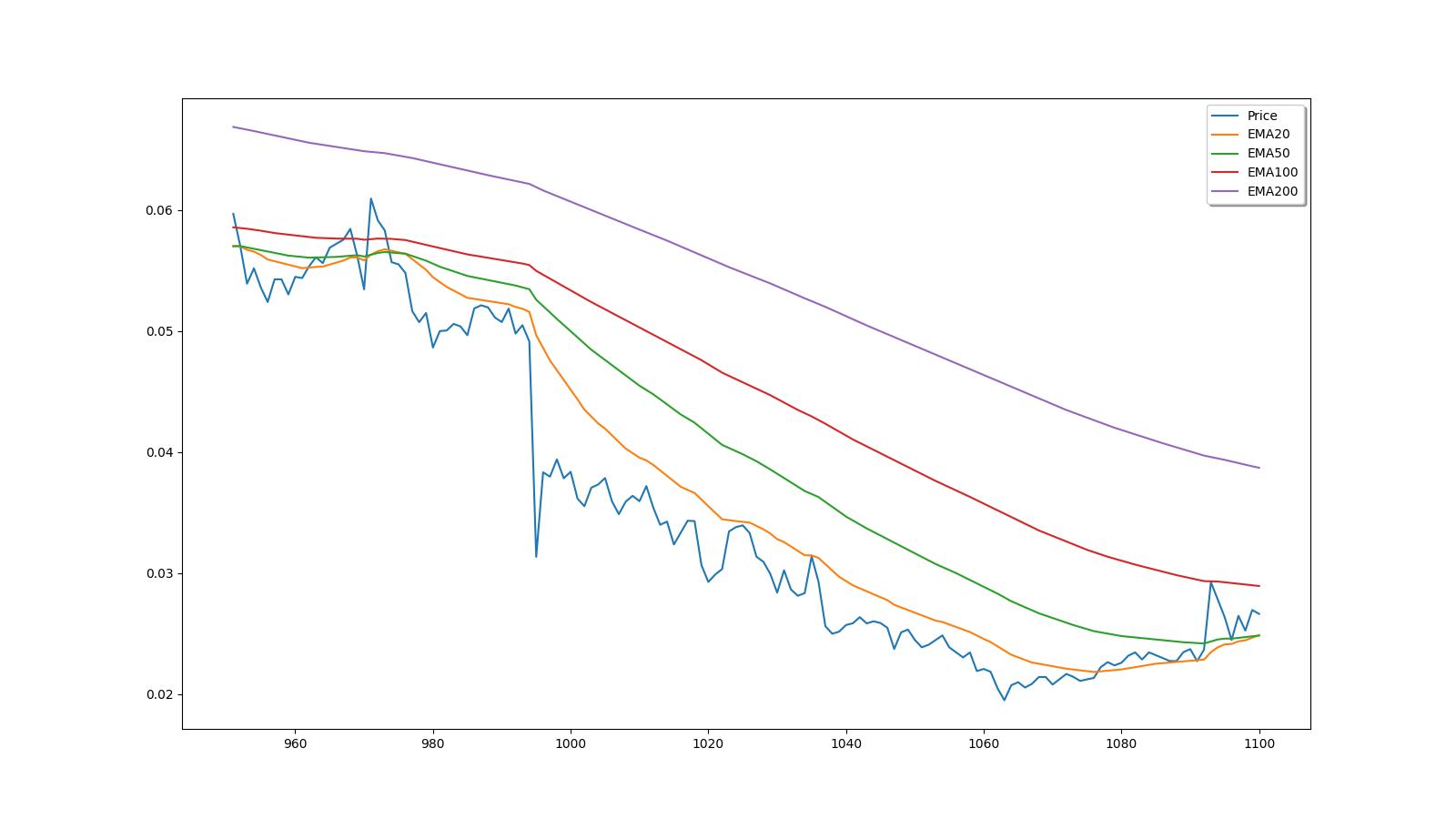 SuperRare Exponential Moving Averages