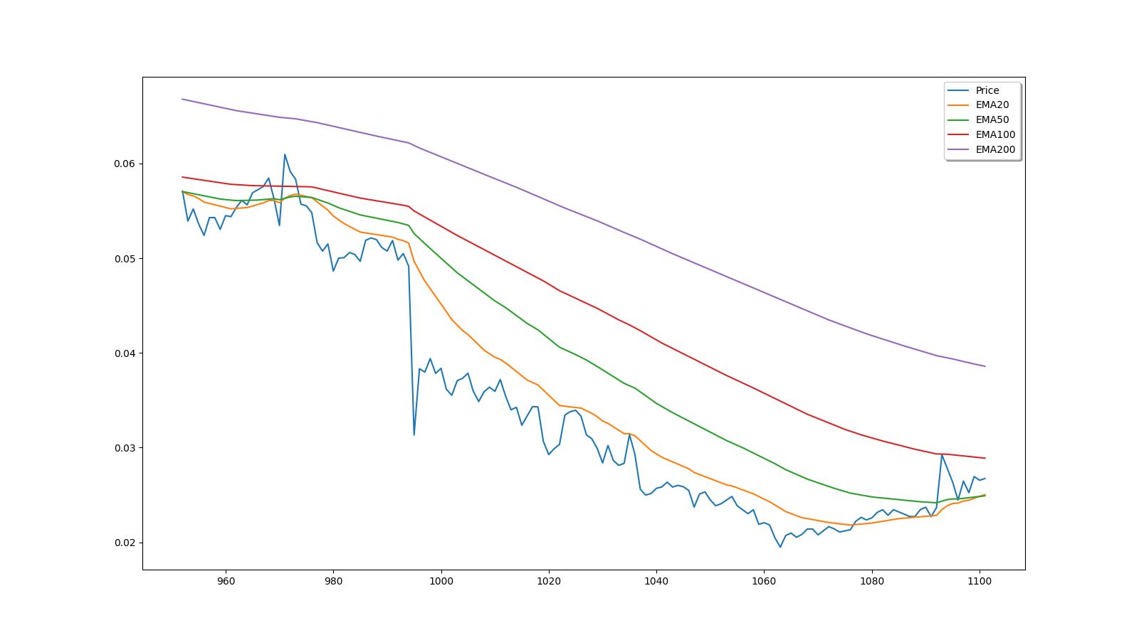 SuperRare Exponential Moving Averages