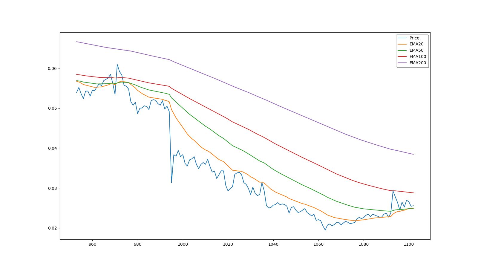 SuperRare Exponential Moving Averages