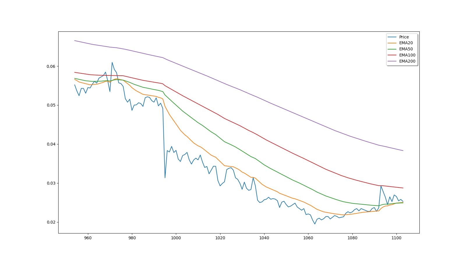 SuperRare Exponential Moving Averages