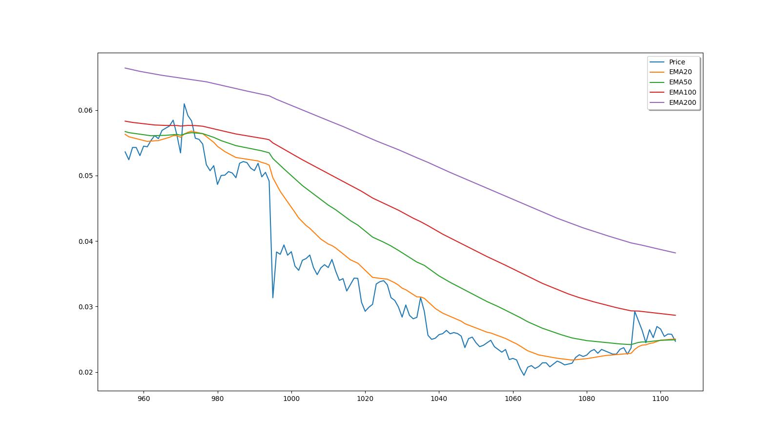 SuperRare Exponential Moving Averages