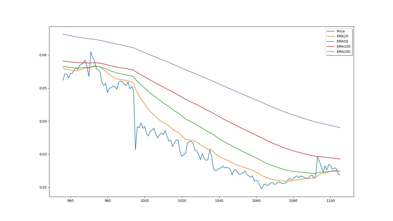 SuperRare Exponential Moving Averages