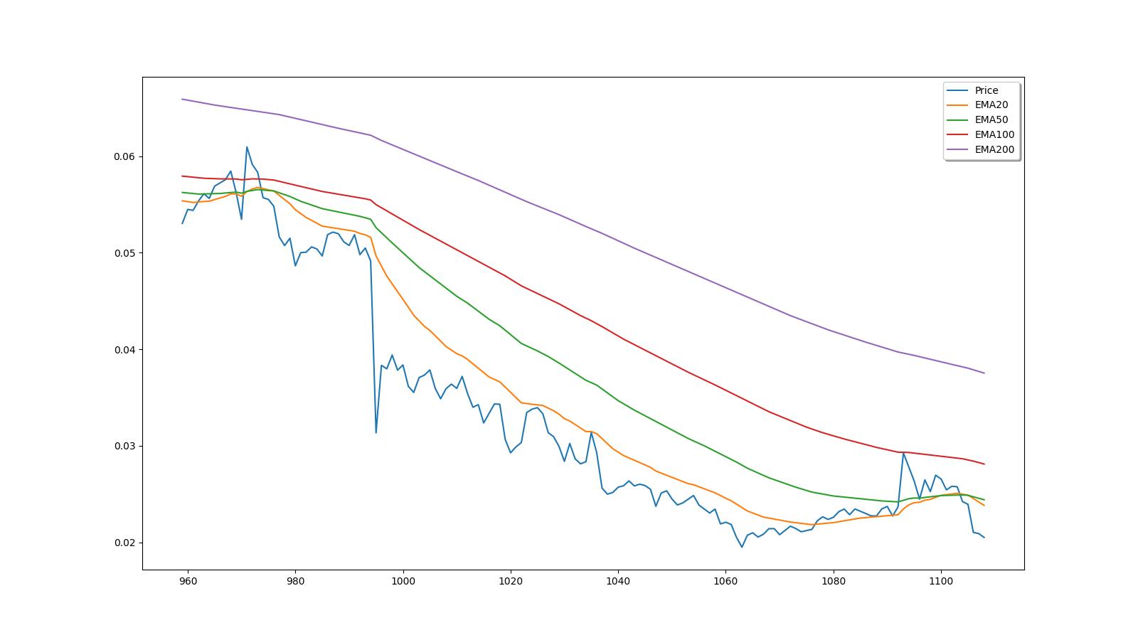 SuperRare Exponential Moving Averages