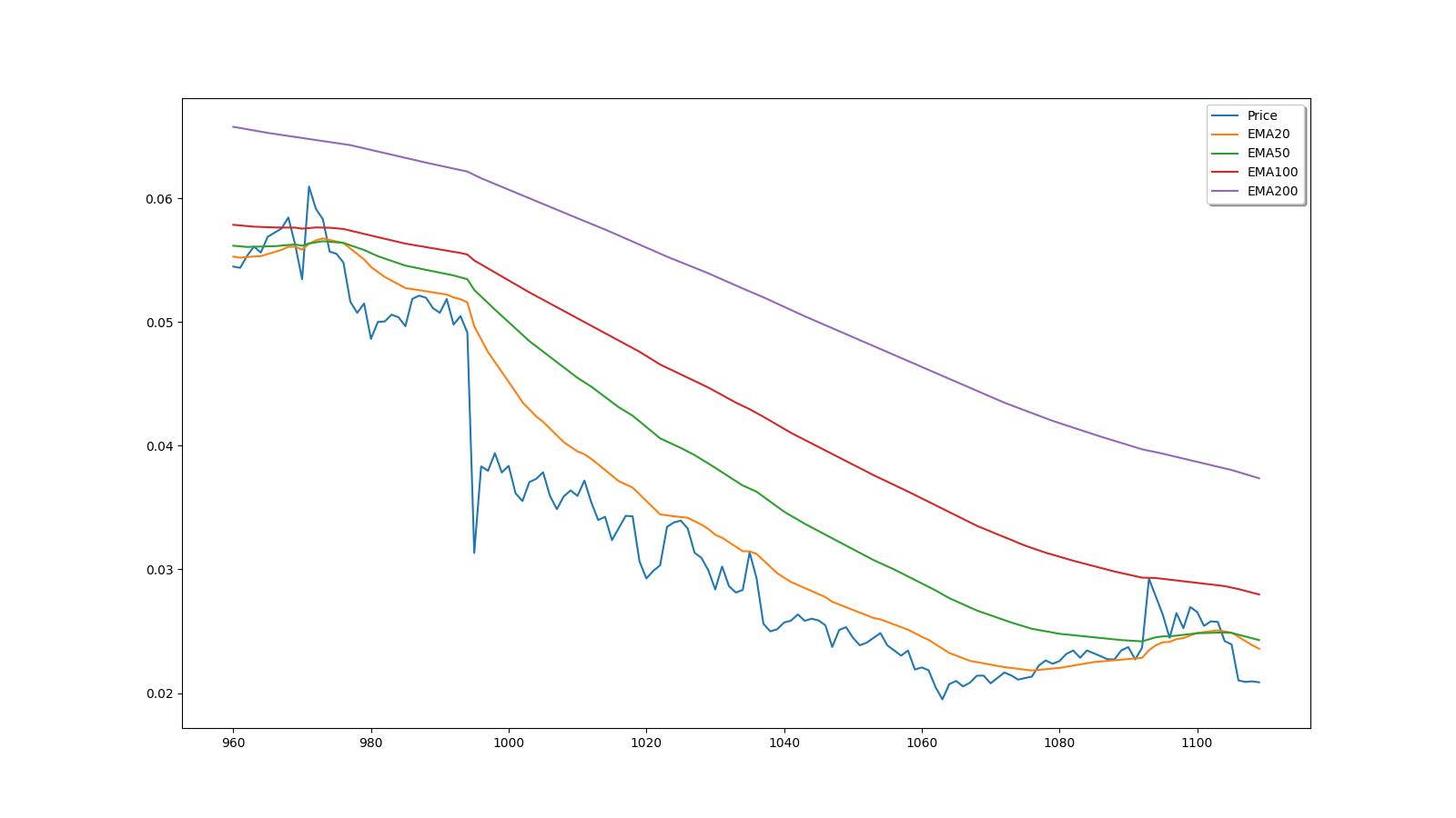 SuperRare Exponential Moving Averages
