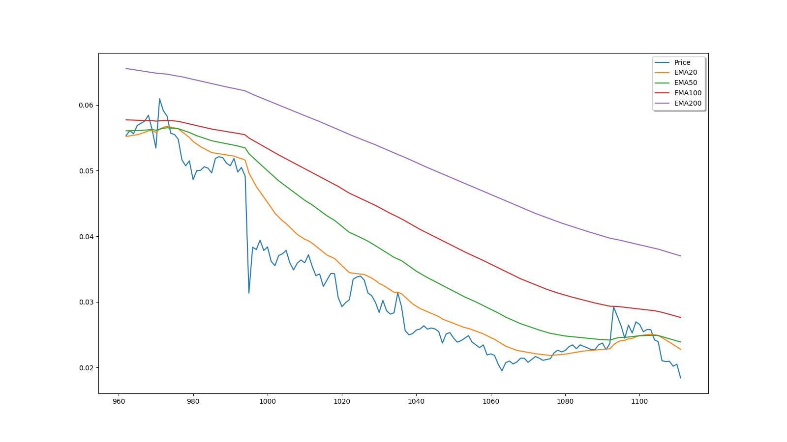 SuperRare Exponential Moving Averages