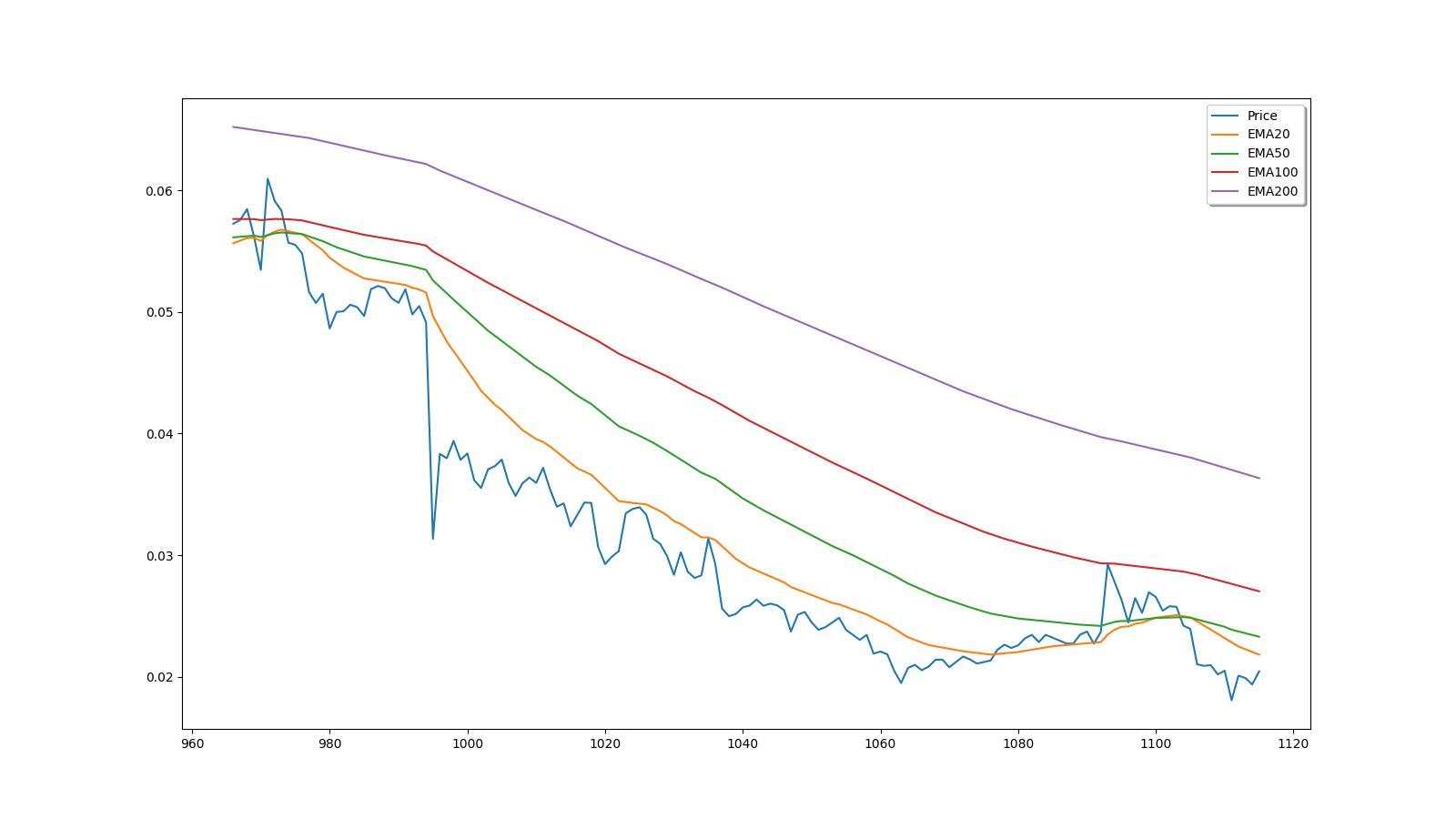 SuperRare Exponential Moving Averages
