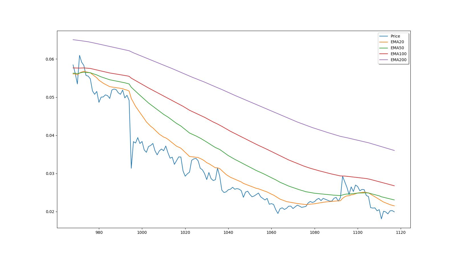 SuperRare Exponential Moving Averages