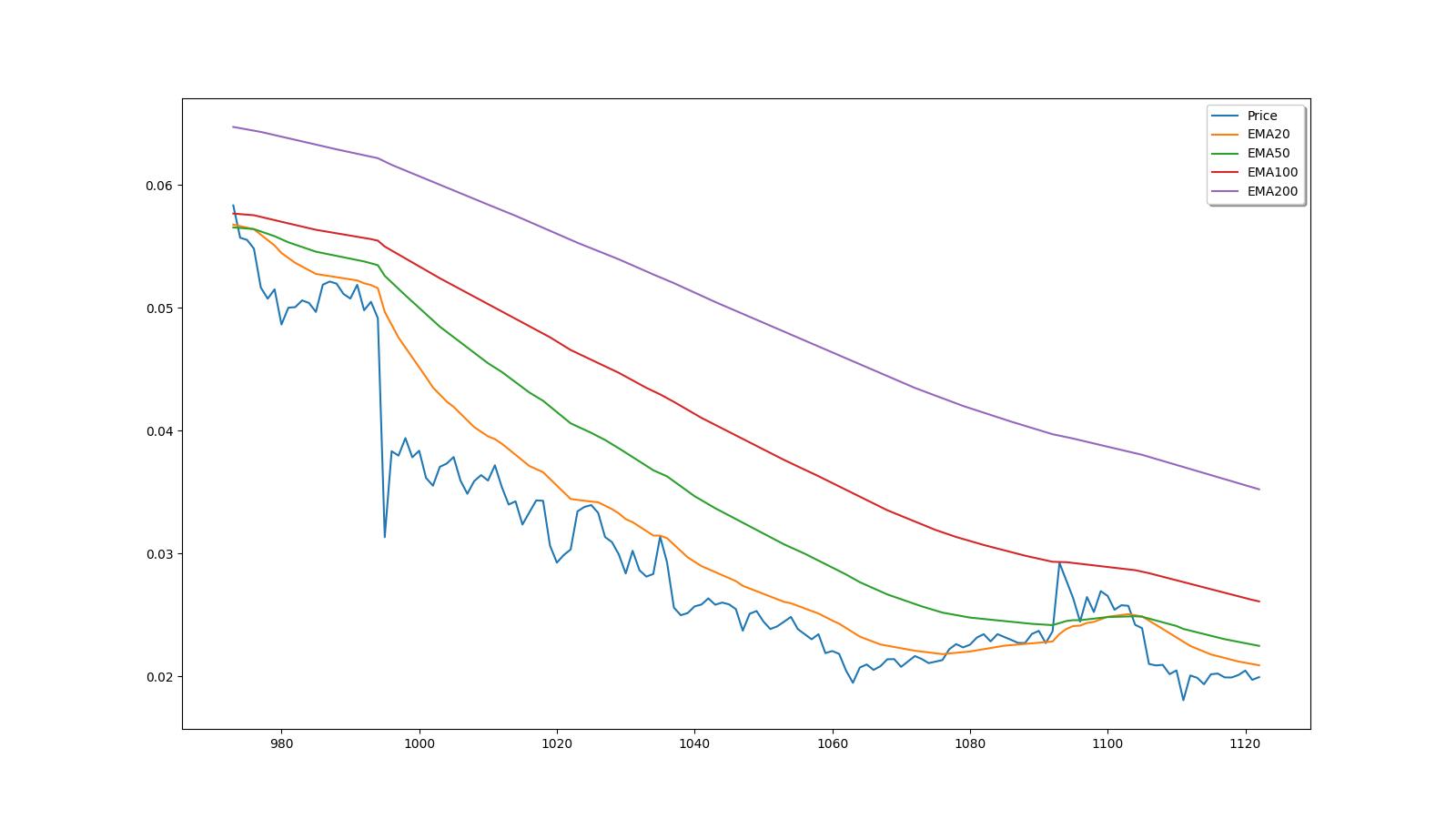 SuperRare Exponential Moving Averages