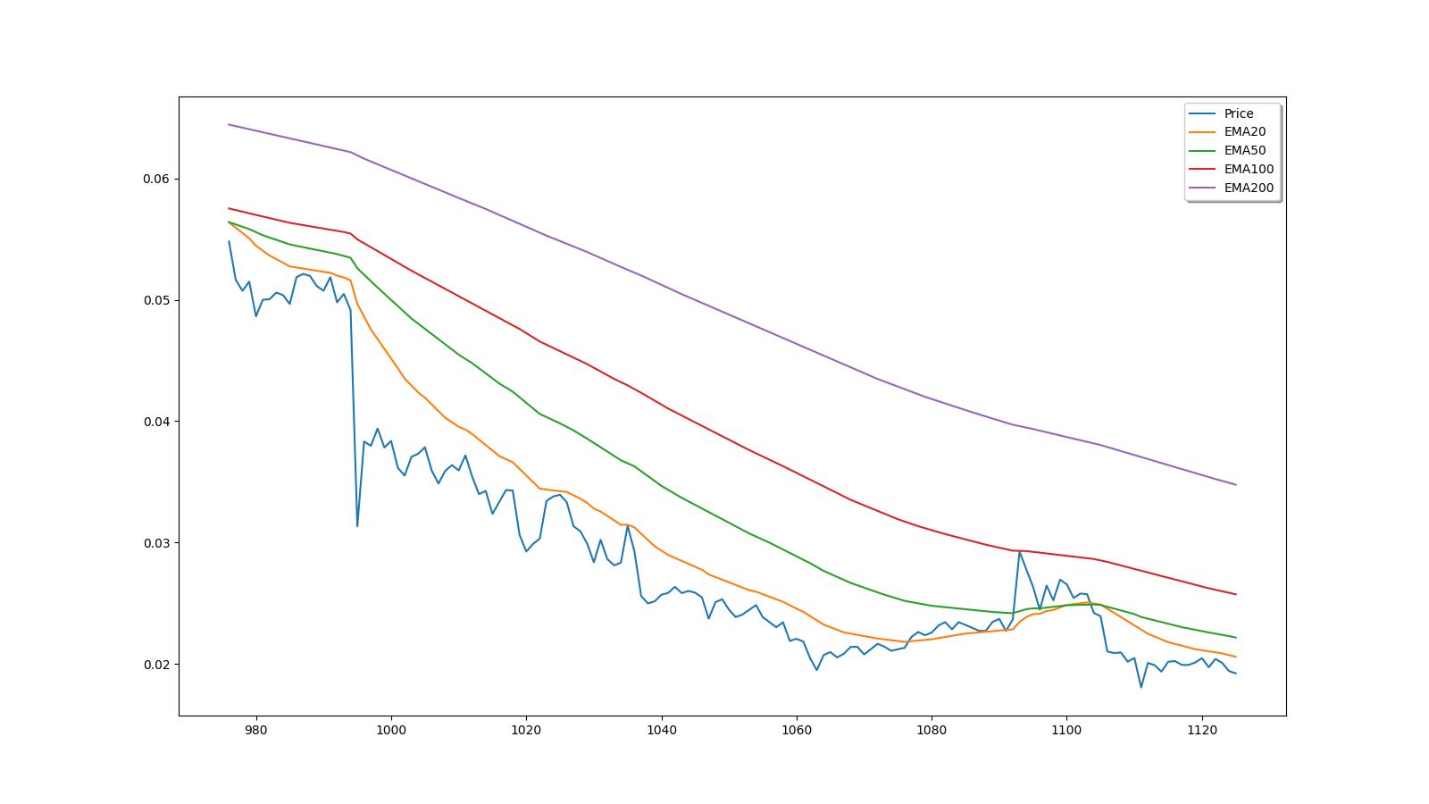 SuperRare Exponential Moving Averages
