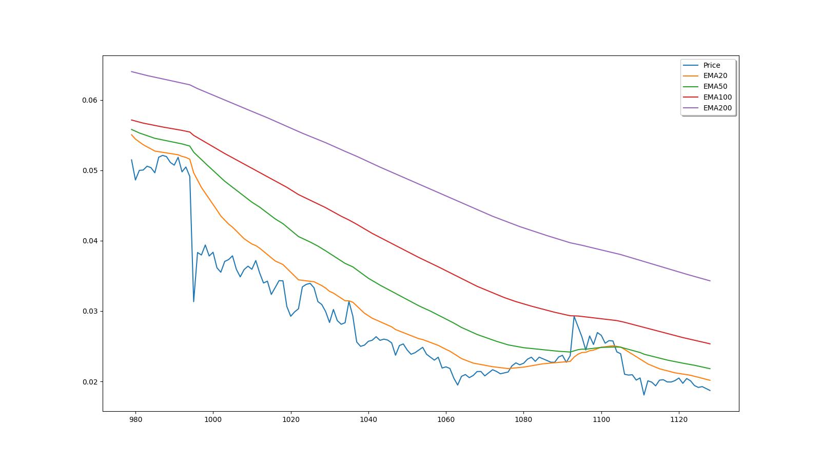 SuperRare Exponential Moving Averages