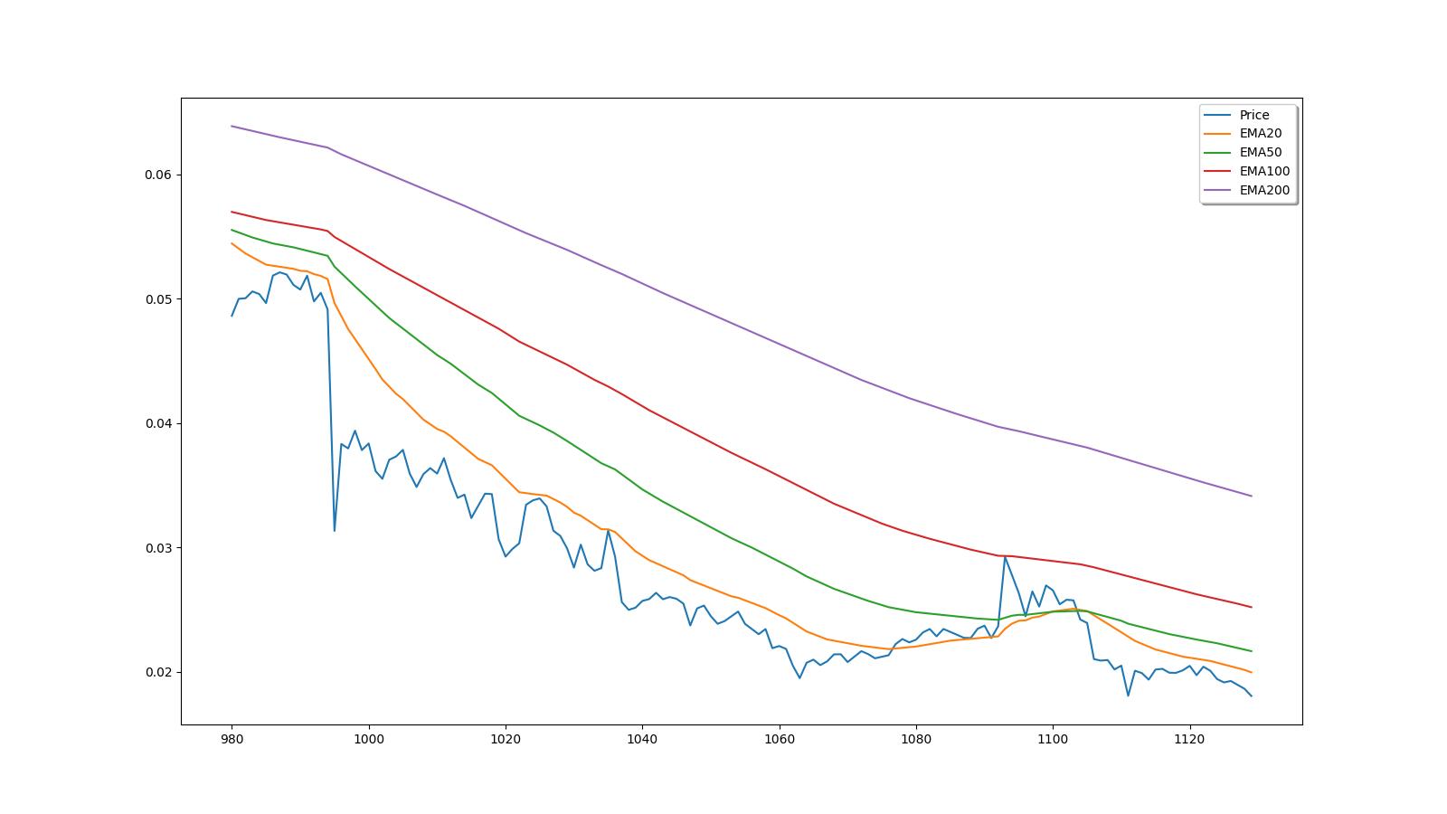 SuperRare Exponential Moving Averages