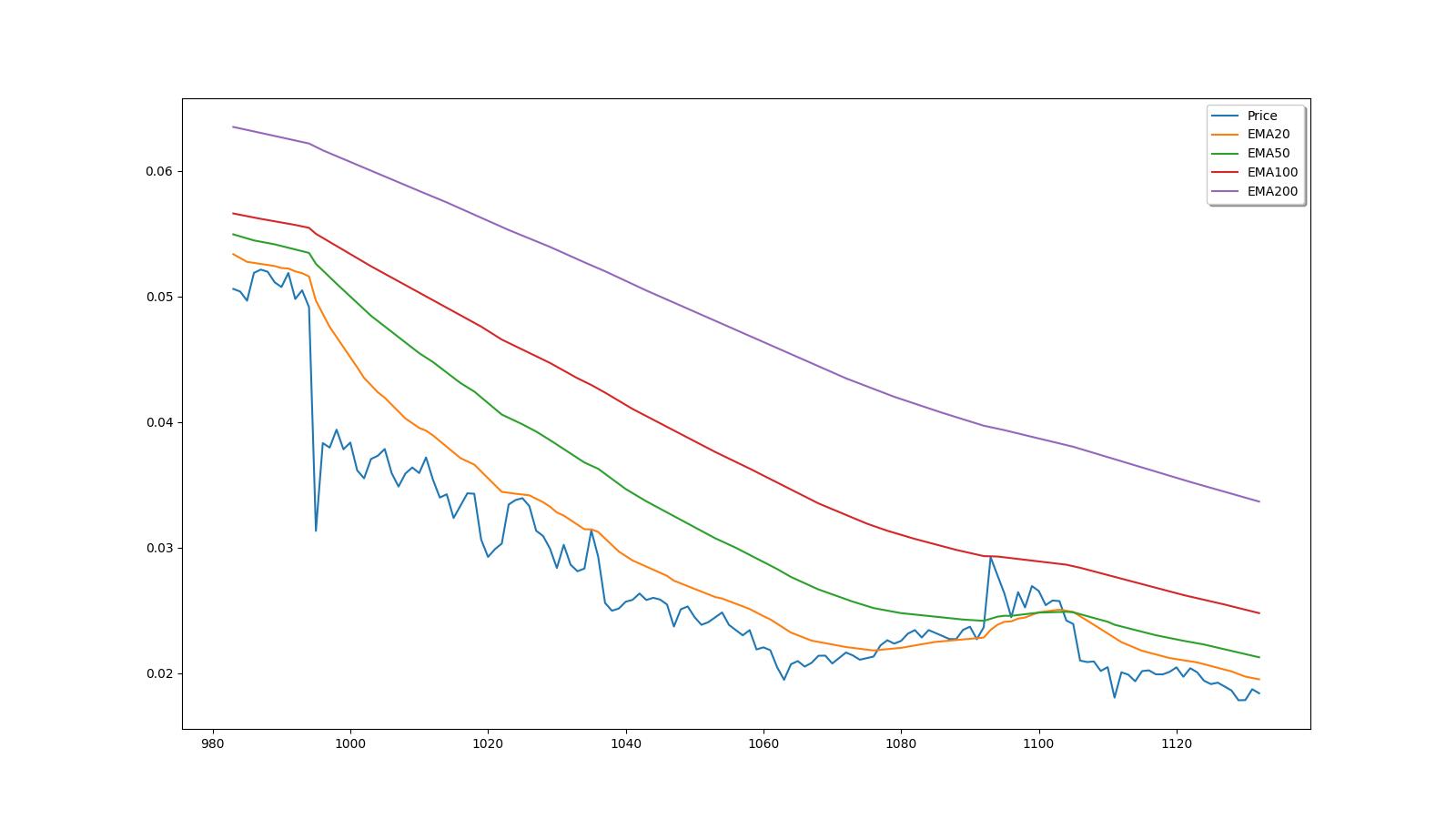 SuperRare Exponential Moving Averages