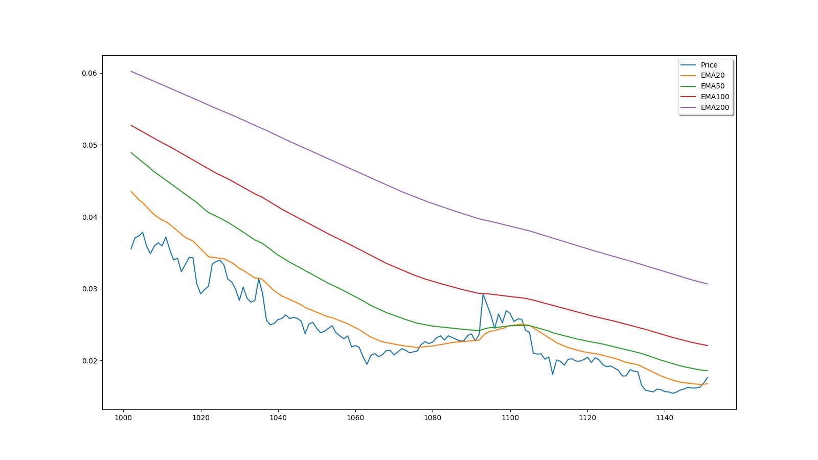 SuperRare Exponential Moving Averages