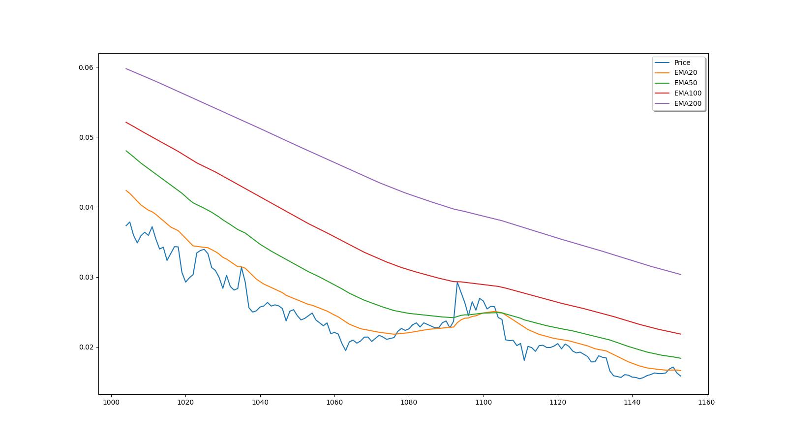 SuperRare Exponential Moving Averages