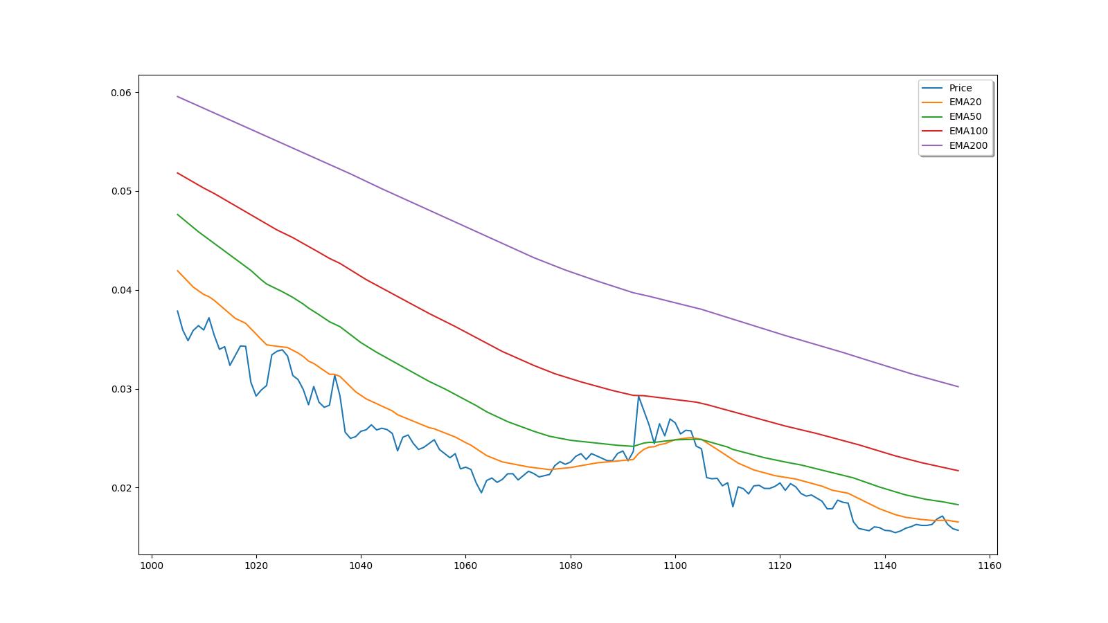 SuperRare Exponential Moving Averages