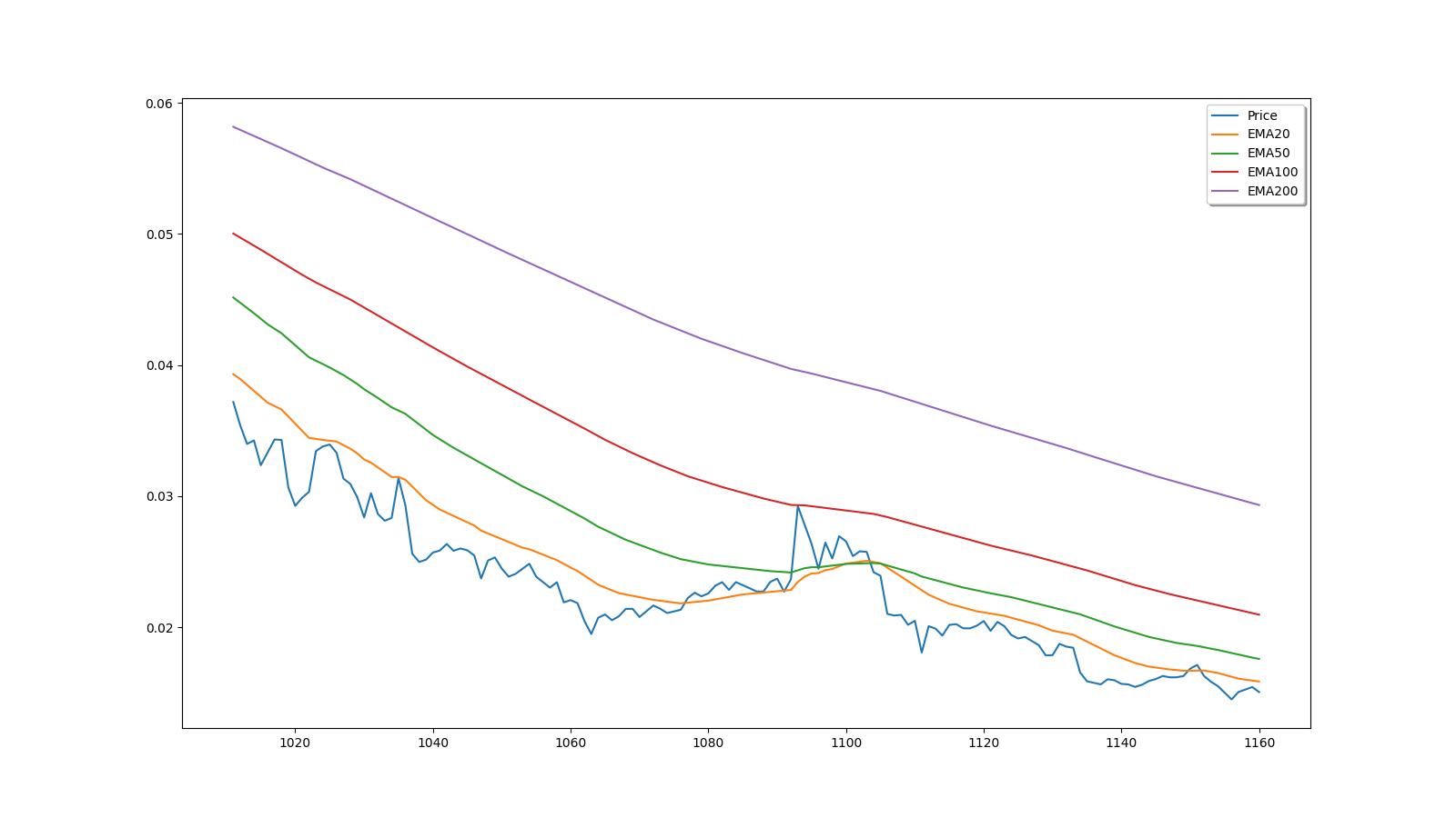 SuperRare Exponential Moving Averages