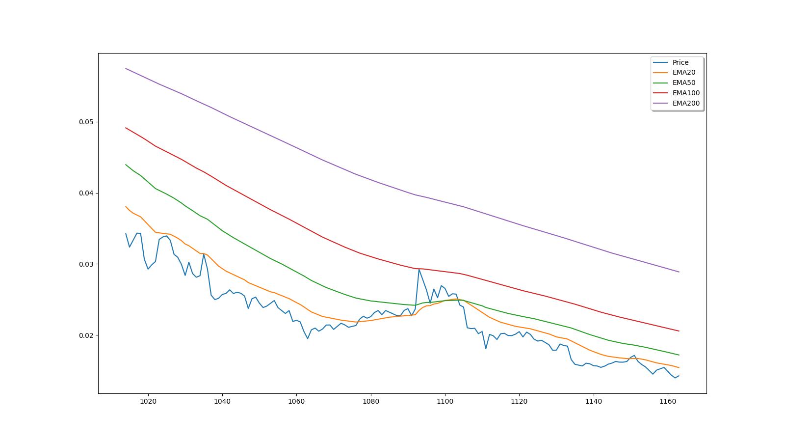 SuperRare Exponential Moving Averages