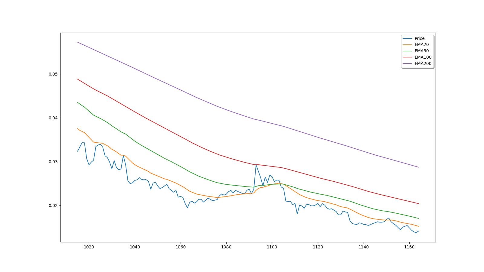 SuperRare Exponential Moving Averages