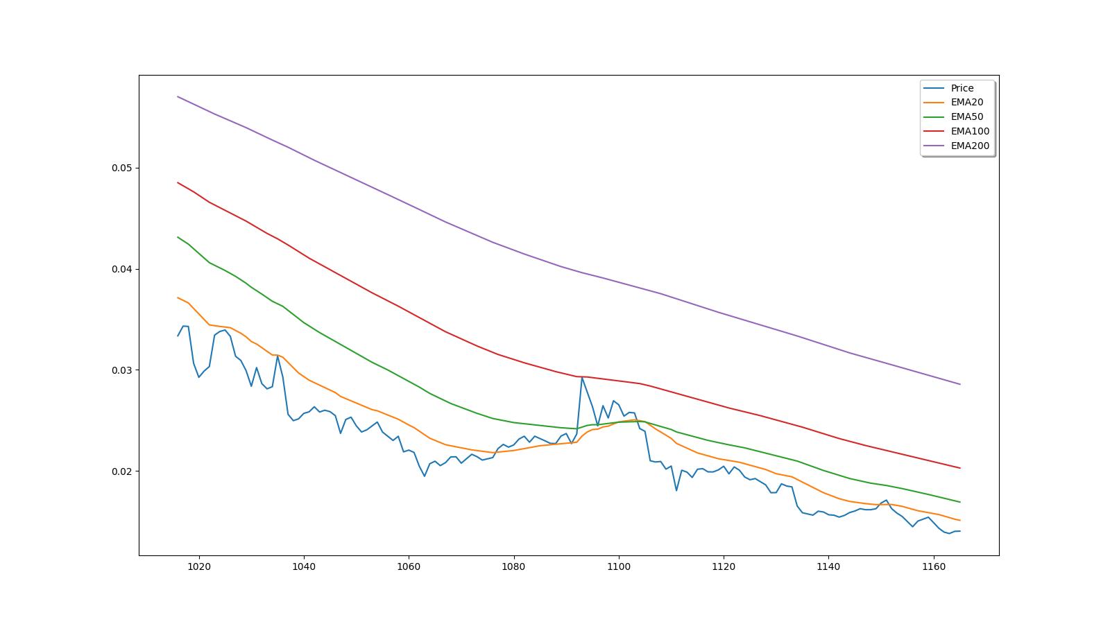 SuperRare Exponential Moving Averages