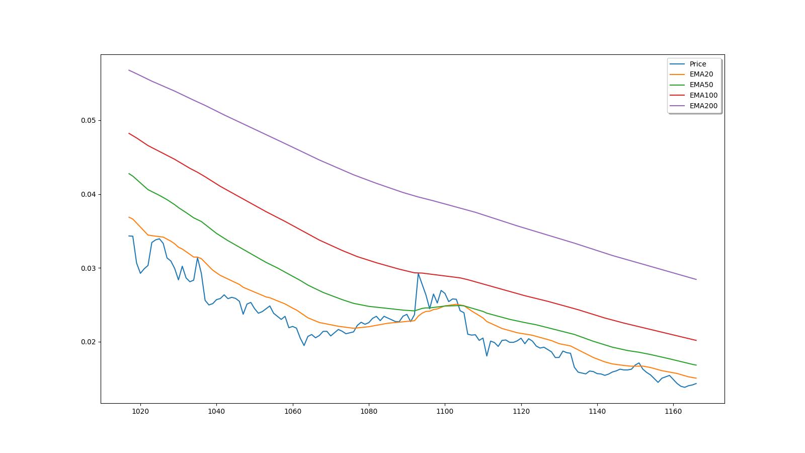 SuperRare Exponential Moving Averages