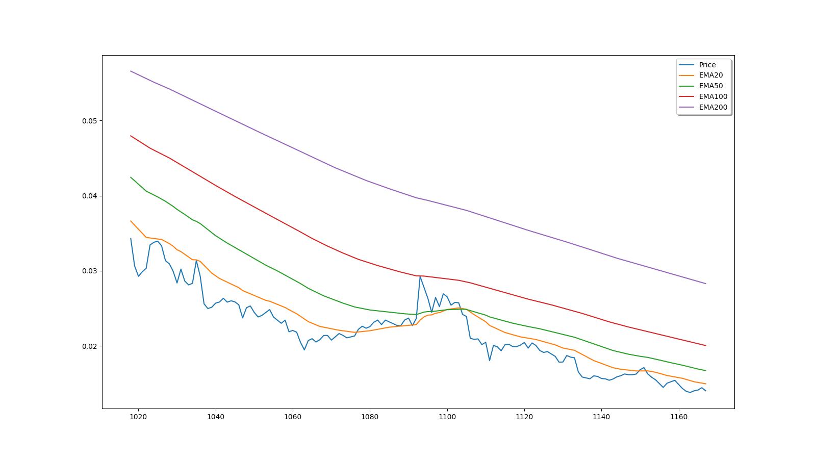 SuperRare Exponential Moving Averages
