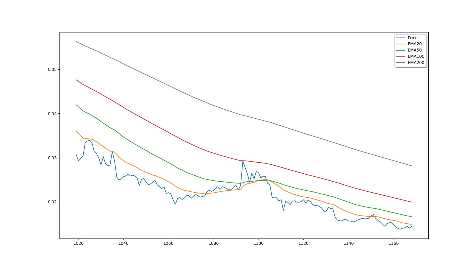 SuperRare Exponential Moving Averages