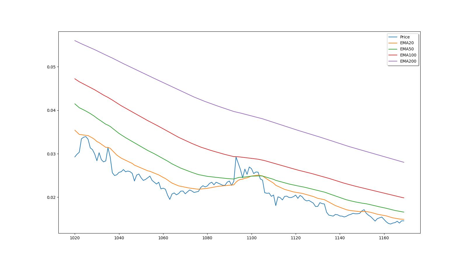 SuperRare Exponential Moving Averages