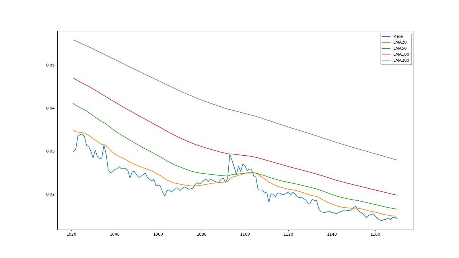SuperRare Exponential Moving Averages