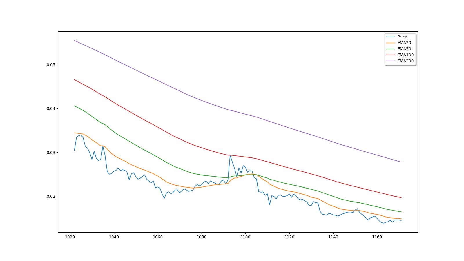 SuperRare Exponential Moving Averages
