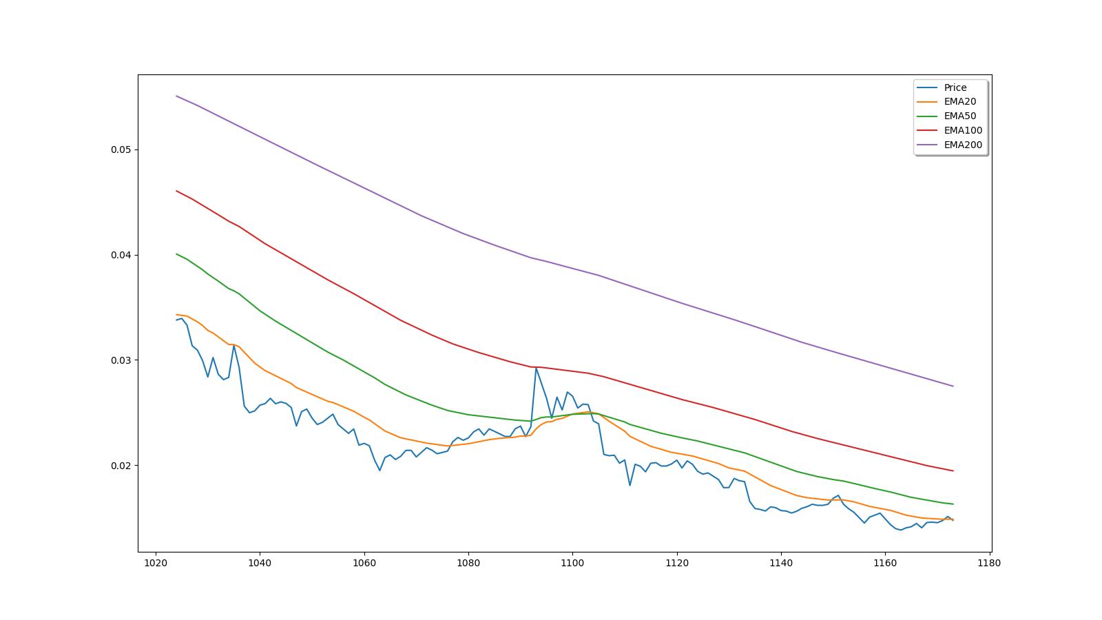 SuperRare Exponential Moving Averages